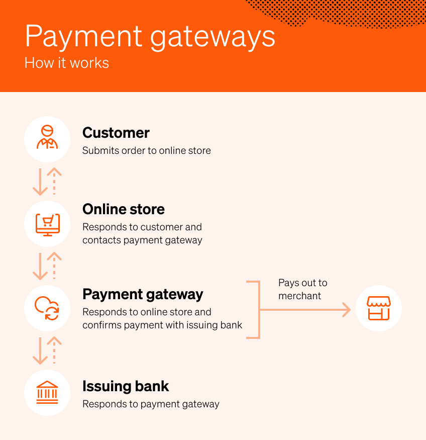 Payment Gateways: How It Works & Benefits
